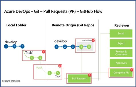 Azure Devops Tips And Tricks 13 How To Merge Two Branches Using