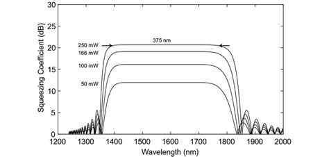 Squeezing Spectrum R − Ω As A Function Of Signal Wavelength Here