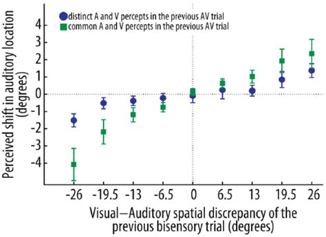 The Influence Of Perception Of Unity Of The Auditory And Visual Stimuli
