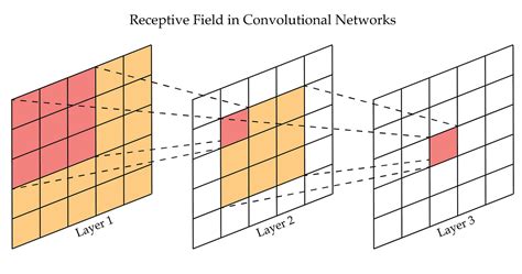 Understanding Convolutional Neural Networks Machine Learning Archive