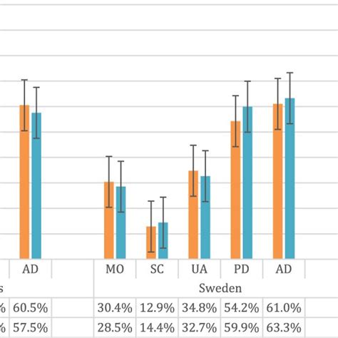 Eq 5d 5l Utility Values For Both Survey Waves Stratified By Country And