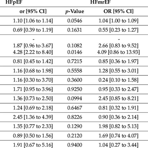 Independent Predictors Of Mortality In Patients With Hfref Download