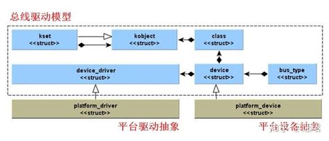 Linux Platform Device Driver
