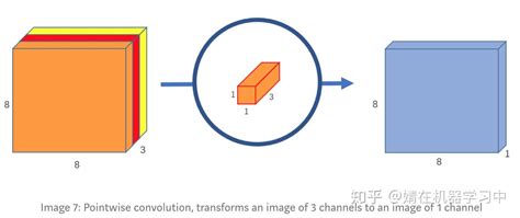 Separable Convolution学习 知乎