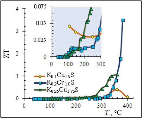 Color Online Temperature Dependences Of The Thermoelectric Power P Download Scientific