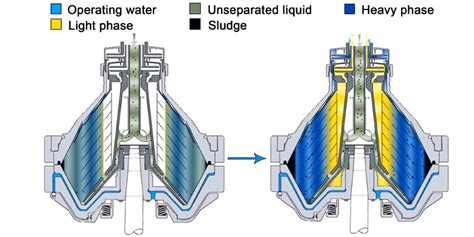 Continuous Disc Stack Centrifugal Separator For Solid Liquid Separation
