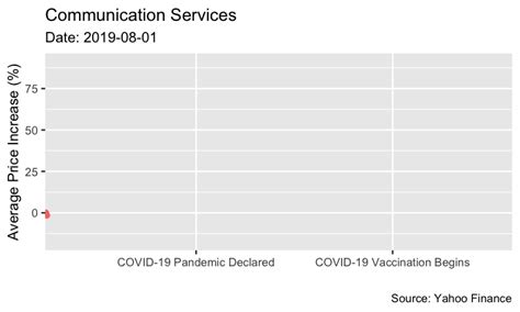 Stock Market Analysis