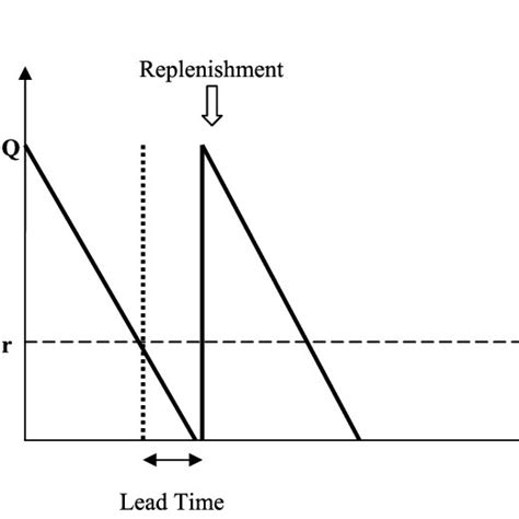 A Q R Policy Inventory Control Download Scientific Diagram