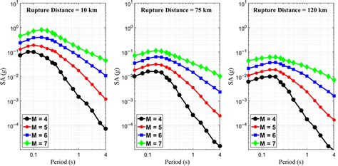 Response Spectra Predicted By The Empirical Ground Motion Prediction Download Scientific