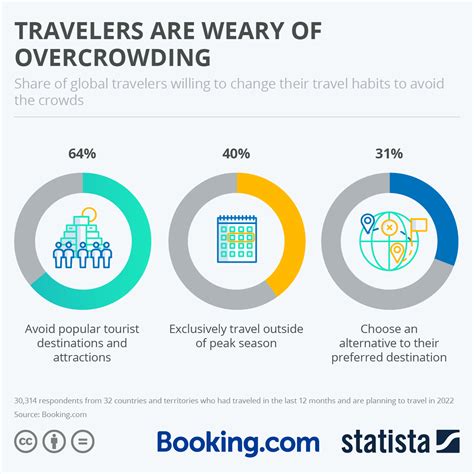 Chart Travelers Are Weary Of Overcrowding Statista