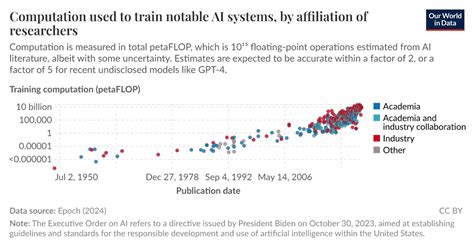Computation Used To Train Notable Ai Systems By Affiliation Of Researchers Our World In Data