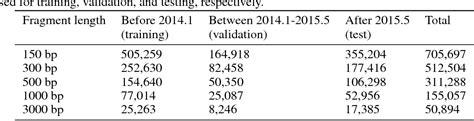 Table 1 From Identifying Viruses From Metagenomic Data By Deep Learning Semantic Scholar