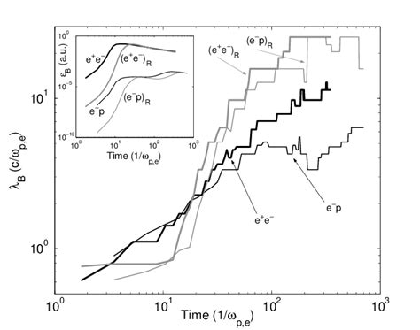 Temporal Evolution Of The Field Correlation Length In Four Scenarios