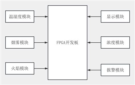 Fpga系统框图 流程图模板processon思维导图、流程图