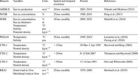 Atmosphere Ocean And Sea Ice State Estimate Datasets Download Scientific Diagram