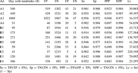 Results Of Performance Analysis And Validation Statistics Of The Download Table
