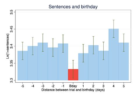 Sex Drugs And Economics Judges Are More Lenient On Defendants Birthdays