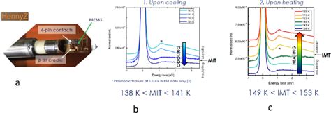 Eels Spectromicroscopy Under Variable Temperature On A V 2 O 3