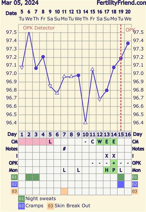 No Temp Drop Yesterday—did I Ovulate Rtfabchartstalkers