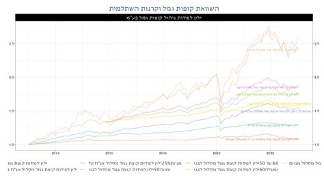 השוואת קופות גמל קרנות השתלמות פוליסות חסכון וקרנות פנסיה כמותית