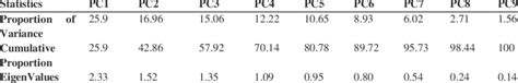 Proportion Of Variance Cumulative Proportion And Eigen Values Of Download Scientific Diagram