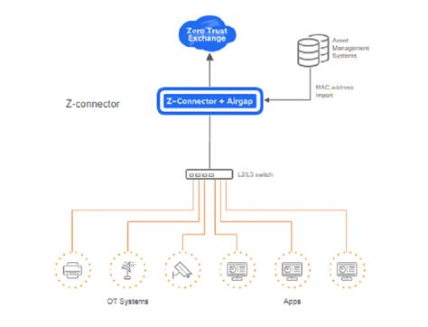 Zscaler Attracts Micro Segmentation Platform With Acquisition Of Airgap Techzine Global Zscaler Attracts Micro Segmentation Platform With Acquisition Of Airgap Techzine Global