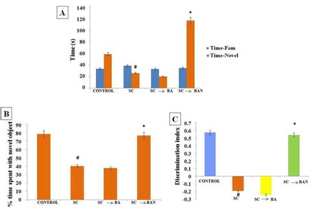 A Comparison Between Time Spent With Familiar And Novel Object B