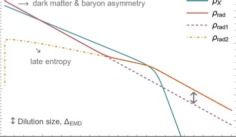 the evolution of the energy densities of two interacting fluids