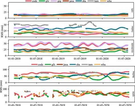 Constellation Specific Rms Differences Between The Individual Ac Orbits Download Scientific