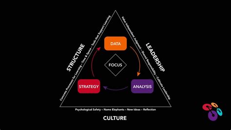 Factors In A Learning Organization Ppt Establishing The Value Of A
