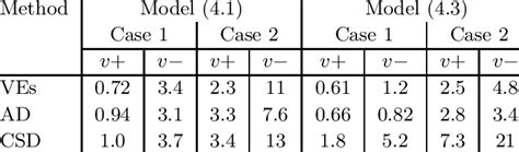 5 The Cpu Time Seconds Required To Solve The Indicated Minimization