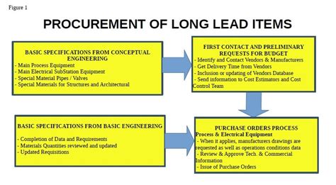 Procurement Management In Projects Some Notes