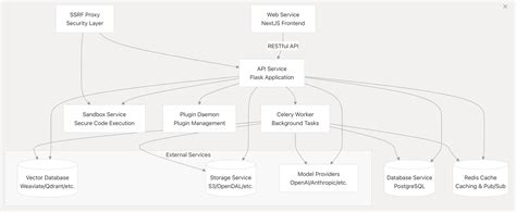 从零开始学dify Api 后端架构原来是这样设计的 Yezhiwei的博客 Yezhiwei Blog Java Spring Spring Boot