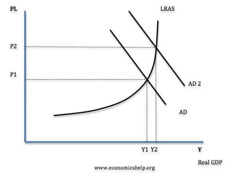 Ad As Diagrams Economics Help