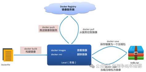 Docker 常用命令大全汇总转 知乎