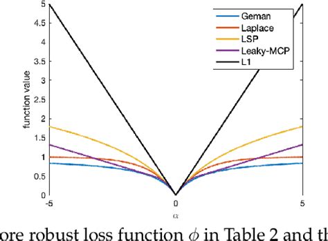 Figure From Efficient Low Rank Semidefinite Programming With Robust Loss Functions Semantic
