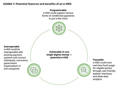 Hang Seng Bank Investigates Significance Of Programmability In E Hkd Cbdc Adoption Fintech