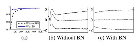Deep Learning Batch Normalization 개념 정리