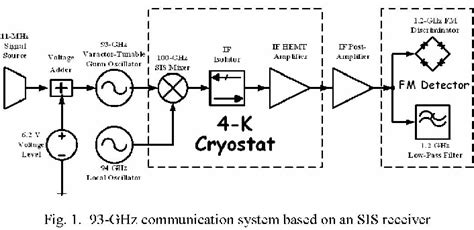 Figure 1 From A Millimeter Wave Communication Experiment Incorporating