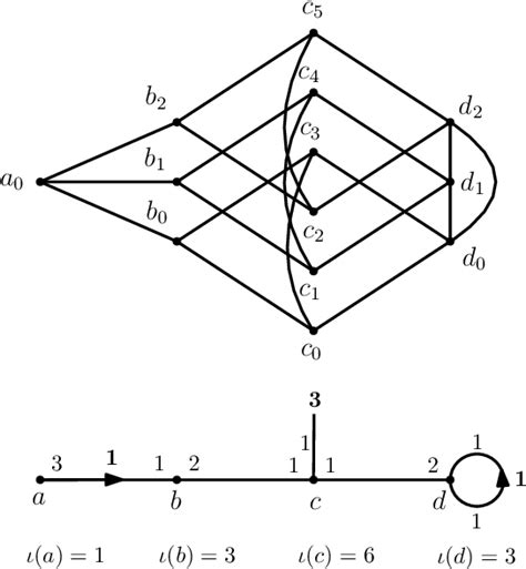 1 A Cyclic Generalised Voltage Graph Bottom Along With Its Cyclic Download Scientific