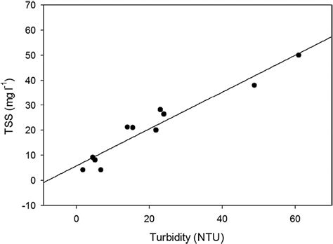 Relationship Between Total Suspended Solids Tss And Turbidity At The