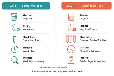 Ogtt In Pregnancy How To Prepare And What It Means