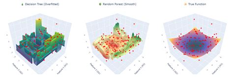 Random Forest By Divya Iyer The Data Whisperer