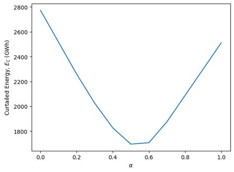 Problem 13 — Integrated Energy Grids