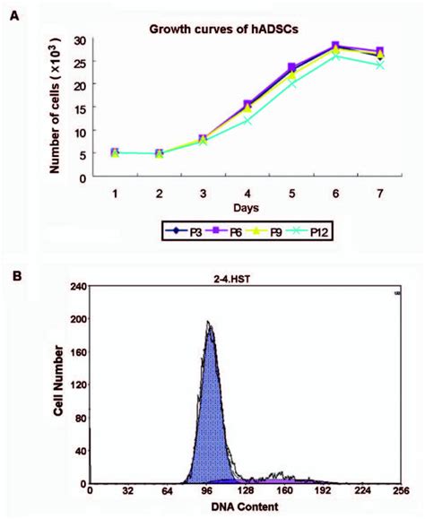 Growth Kinetics And Cell Cycle Analysis A The Growth Curves Showed