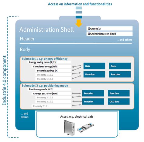 The Digital Twin Takes The First Steps With The Development Of Aas Gradiant
