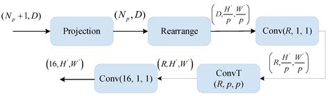 Mvs T A Coarse To Fine Multi View Stereo Network With Transformer For