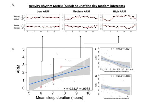 The Activity Rhythm Metric And Self Reported Sleep A Visualization
