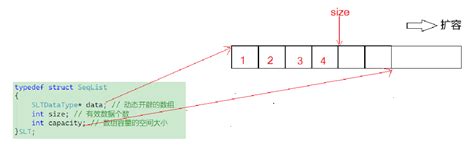 数据结构 顺序表的实现c语言顺序表是如何实现的 Csdn博客