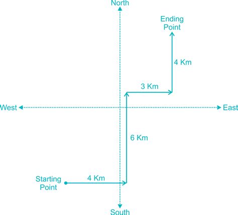 [solved] A Person Walks 4 Km In The East Direction And Turns To His L